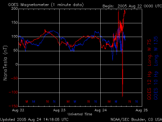 Massive Solar Activity And The Space Station